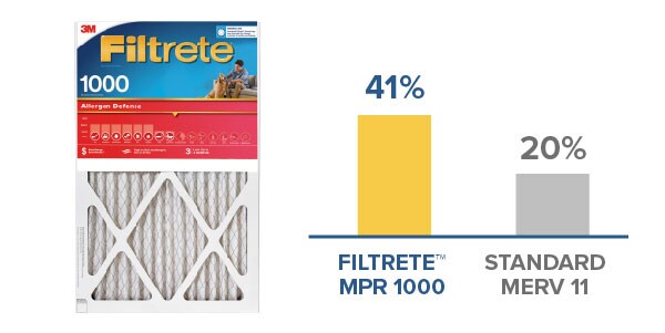 Filtrete ™ MPR vs MERV